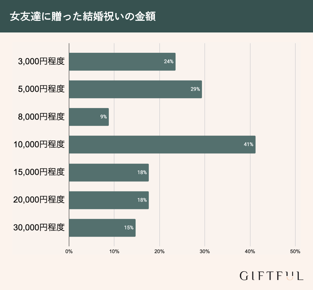 女友達が喜ぶおしゃれな結婚祝い63選！人気プレゼントや金額相場を解説 | 選び直せるソーシャルギフト GIFTFUL（ギフトフル）